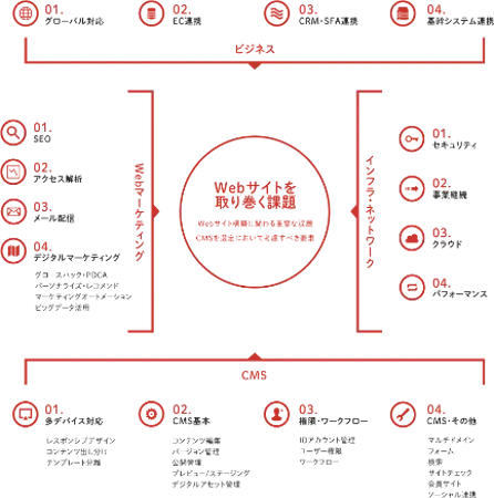 DXを活用して業務を効率化！～Web基盤選定の重要性～ | 株式会社LYZON