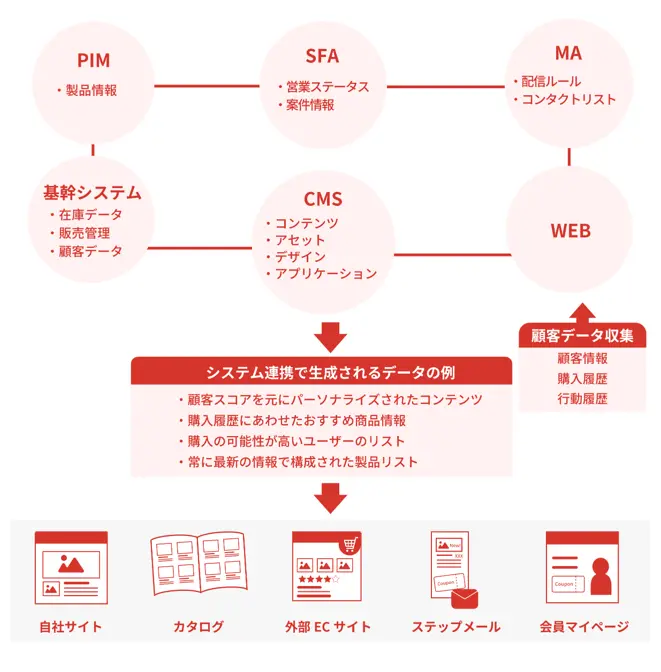 DXを活用して業務を効率化！～Web基盤選定の重要性～ | 株式会社LYZON